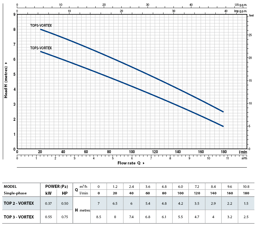 Дренажный насос Pedrollo TOP 2-VORTEX | Купить насос TOP 2-VORTEX в ...